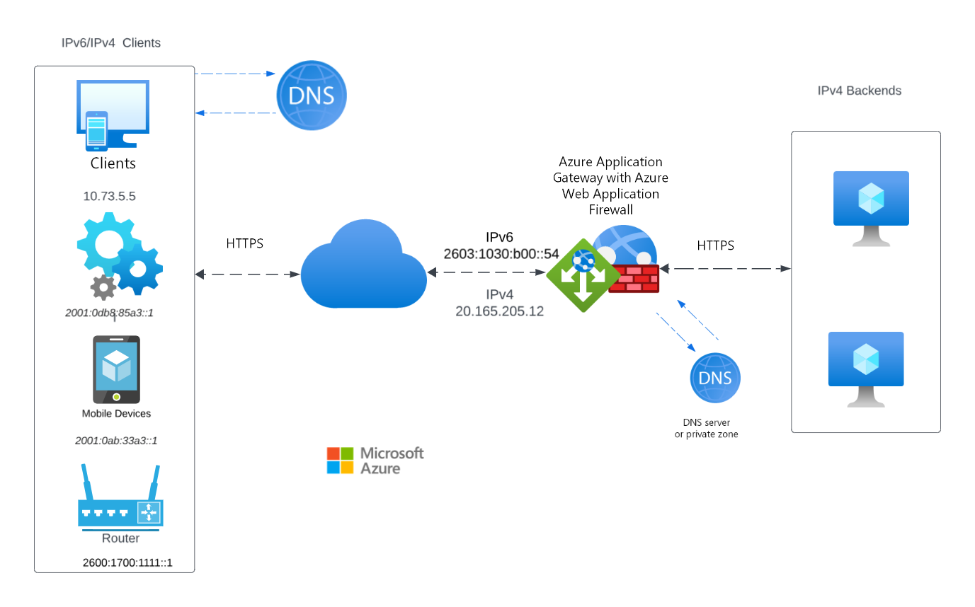 Building IPv6 Dual-Stack Azure Application Gateways: A Terraform Guide